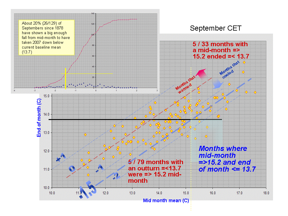 September CET: can we get below par from the mid way point? - Spring ...