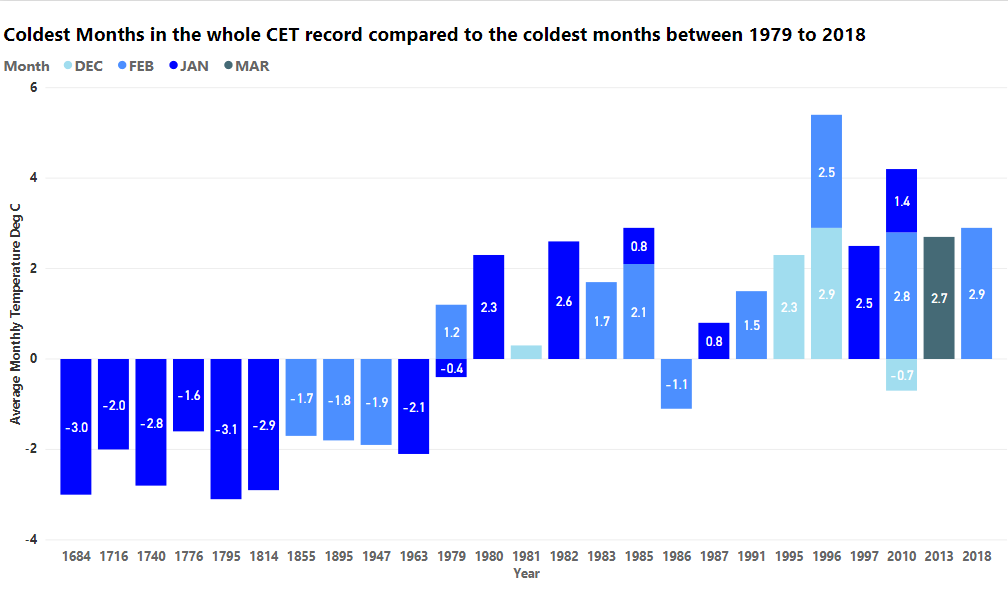 Coldest CET Months on record and recent cold months - Climate, Space ...