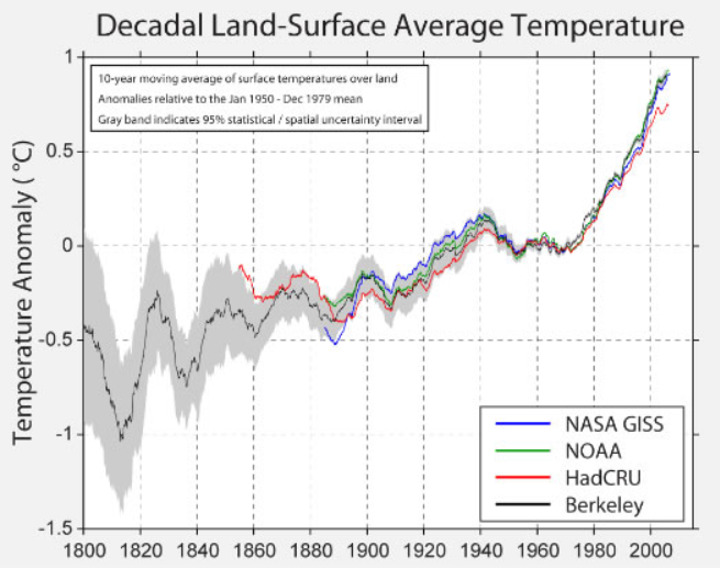 Northolt, Heathrow, Temperature Records and Weather Station Siting ...