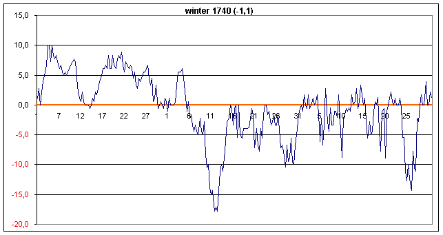 Winter of 1739-40 |﻿ Historic Weather