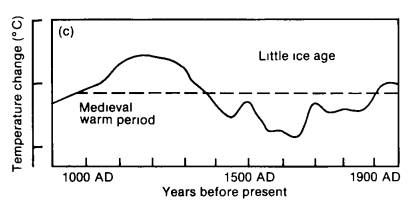 Historic Climates II - The Medieval Warm Period (900-1300) |﻿ Climate ...