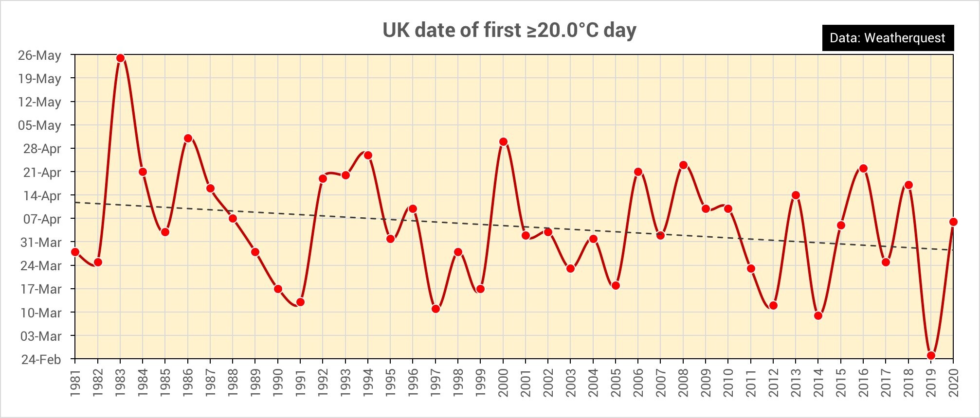 When do you predict the first 20°C and 25°C of 2024 will be? - Spring ...