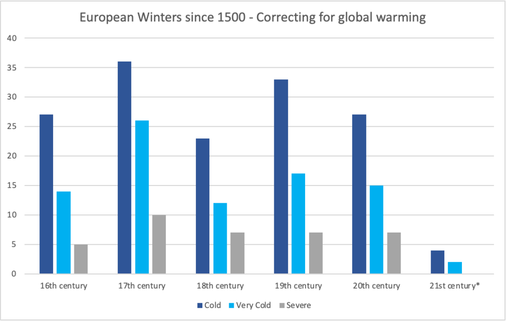 Ranking of most severe European winters since 1600 - Historic Weather ...