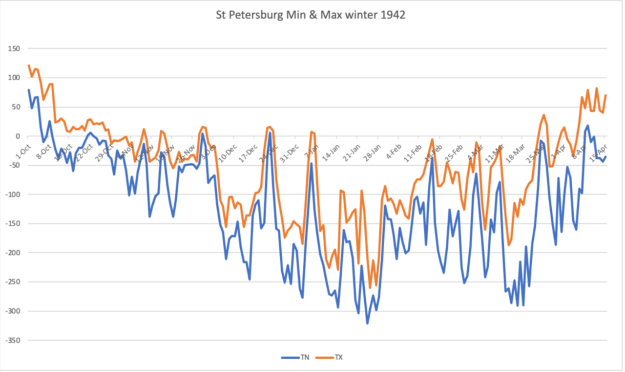 Operation Barbarossa and the Winter of 1941/42 in Eastern Europe ...