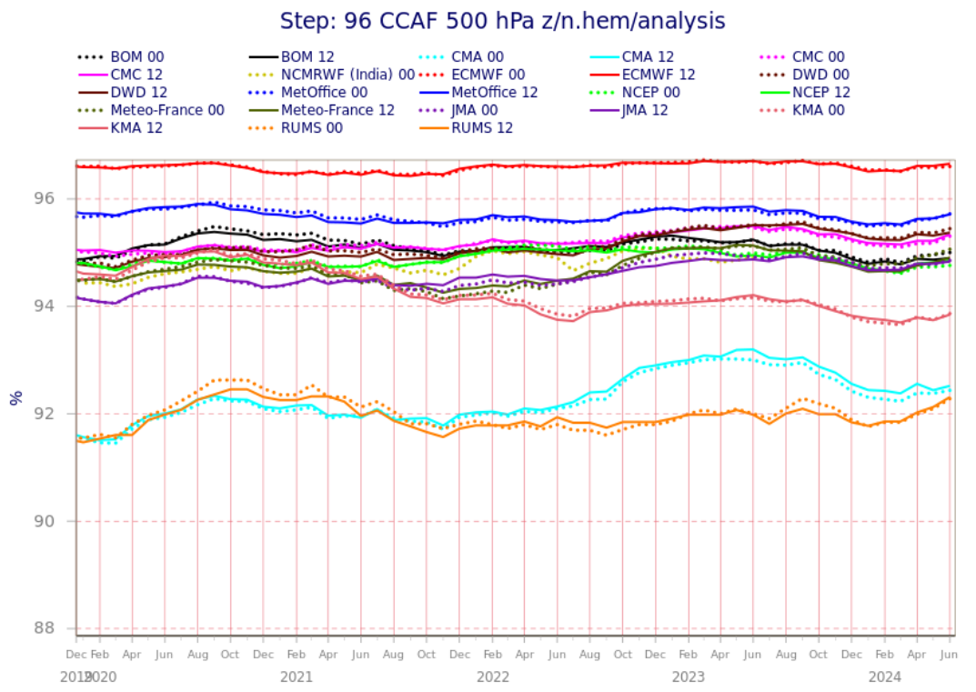 Model Verification Statistics - Forecast Model Discussion - Netweather ...