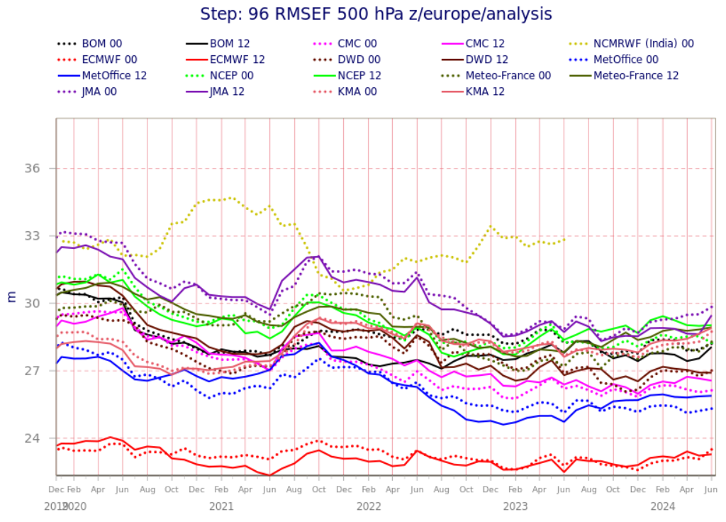 Model Verification Statistics - Forecast Model Discussion - Netweather ...
