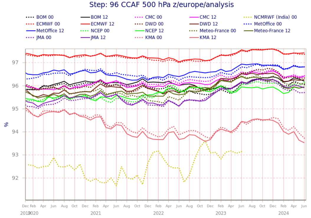 Model Verification Statistics - Forecast Model Discussion - Netweather ...