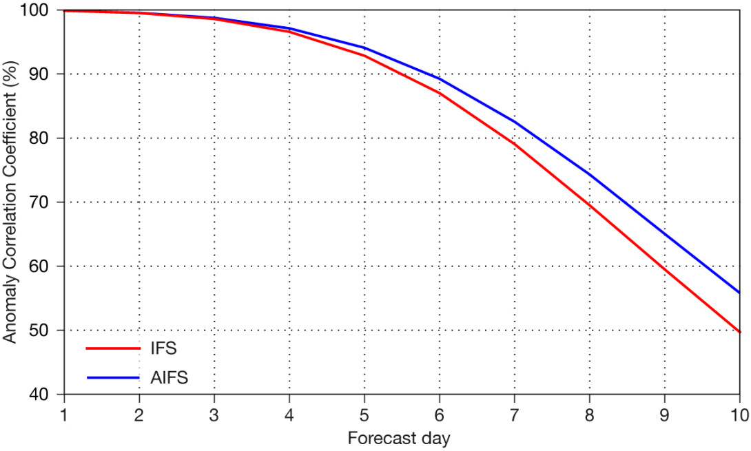 Model Verification Statistics - Forecast Model Discussion - Netweather ...