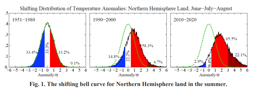 James Hansen's Climate Dice - Climate, Space, Science & Nature ...
