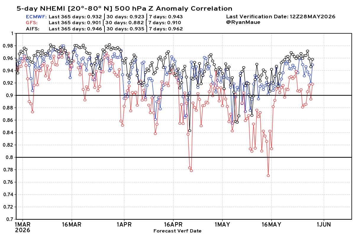 Model and Forecast Commentary - Summer 2026 - Forecast Model Discussion ...