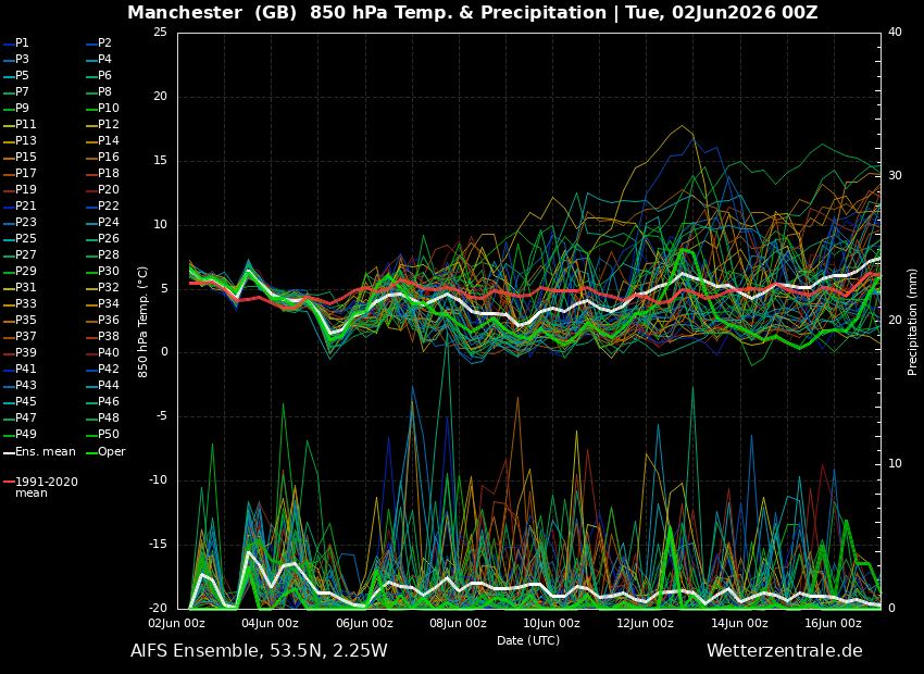 Model and Forecast Commentary - Summer 2026 - Page 3 - Forecast Model ...
